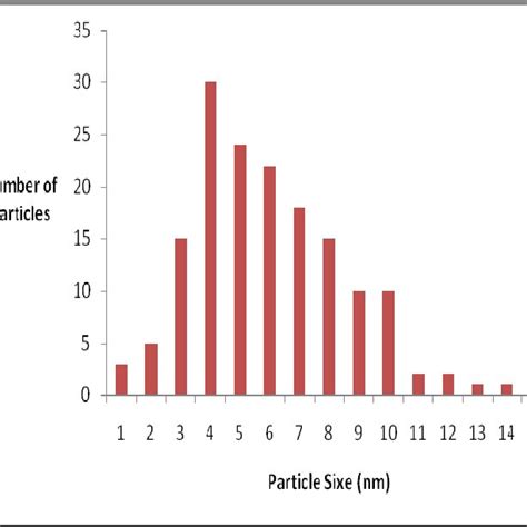 Sem Image Of Pdsio2 Nanostructure 34 Particle Size Distribution