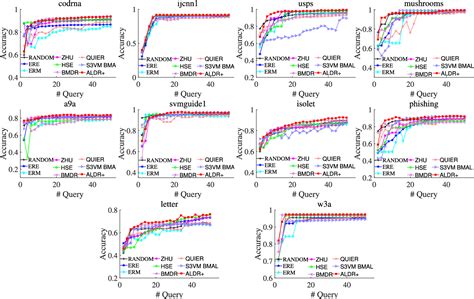 Figure 3 From Efficient Active Learning By Querying Discriminative And Representative Samples
