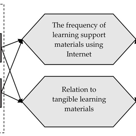 Theoretical Model Of The Quantitative Research Download Scientific