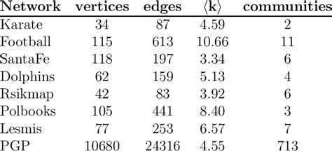 The Basic Information Of The Real World Networks Download Scientific