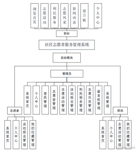 Javaphpnodejspython社区志愿者服务管理系统【2024年毕设】 Csdn博客