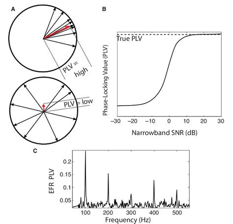 Figure 3 From Cochlear Neuropathy And The Coding Of Supra Threshold
