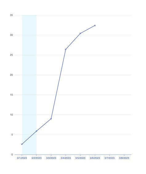 Bug Markarea Xaxis Float Value · Issue 18507 · Apacheecharts · Github