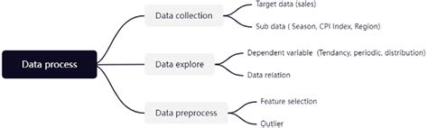 figure 1 from sales prediction based on machine learning scenarios