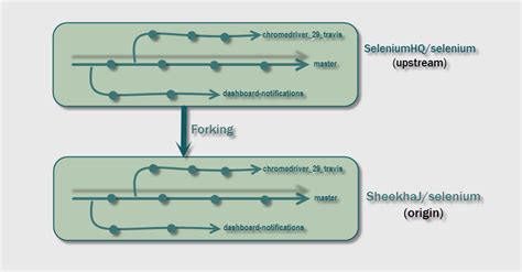 Explain Various Git Terminologies With Explanation And Examples