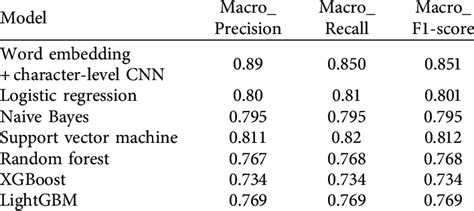 Classification Performance Of Deep Learning Models And Benchmark Models Download Scientific