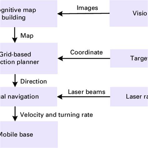6 system architecture of the direction driven navigation system
