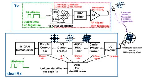 System-level simulation setup involving Transmitter and Receiver for... | Download Scientific ...