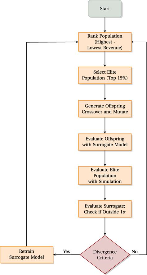 Flow Chart For Surrogate Assisted Optimisation Algorithm Using Genetic