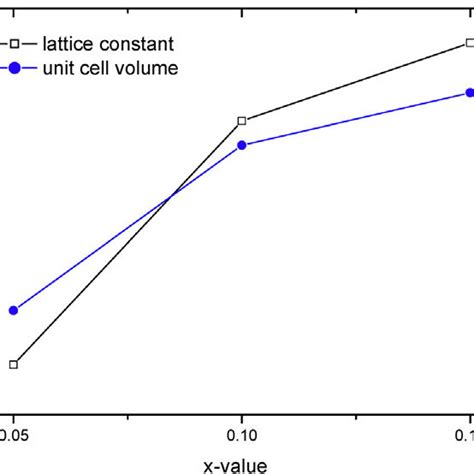 Variation Of Lattice Constant And Unit Cell Volume With Dopant Download Scientific Diagram