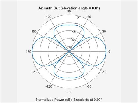 phased heterogeneousura plotresponse plot response pattern of array