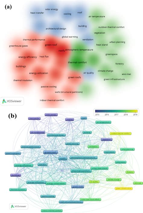 Results Of Bibliometric Analysis A Density Visualization Of Keywords
