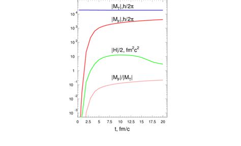 Angular Momentum And Helicity Evolution Download Scientific Diagram