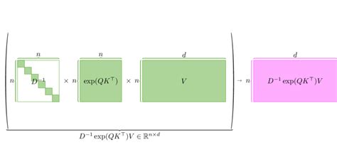 The Visualization Of The Simplified Version Of Attention Computation In
