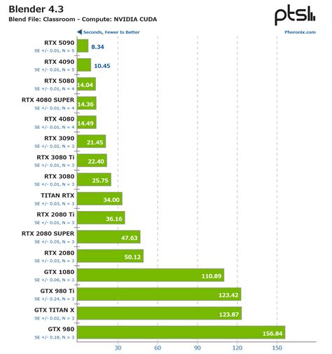 How Much Has Gpu Performance Evolved In 10 Years Comparing The Gtx 980