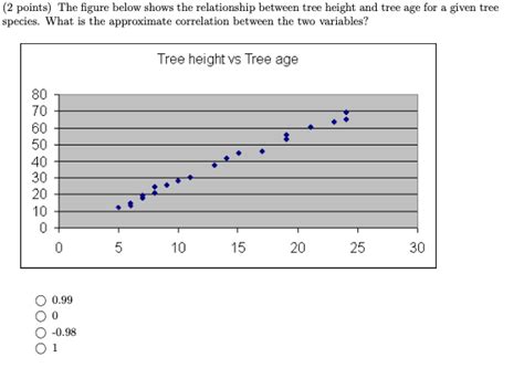 Solved 2 Points The Figure Below Shows The Relationship Chegg Com