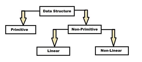Sorting Types In Data Structure