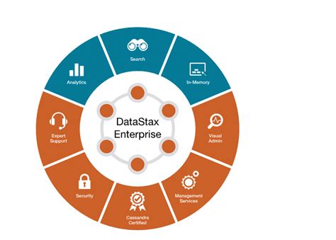 Datastax Enterprise Graph Scalable Real Time Graph Database In 2024