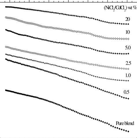 The variation of log σ σ σ σ as a function of inverse absolute Download Scientific Diagram