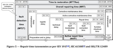 Mean Fault Detection Time Oil And Gas Drilling Glossary