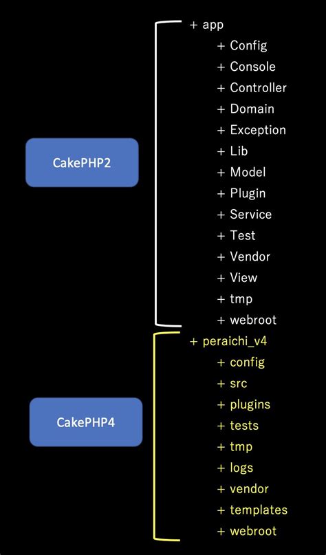 cakephp2からcakephp4へのバージョンアップ 〜其の2 cake2とcake4の共存環境編〜