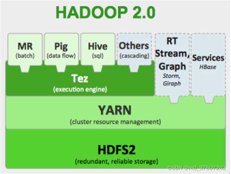 大数据技术原理与应用（第八章 Hadoop再探讨）hdfs Ha为什么无法解决可拓展性系统性能和隔离性 Csdn博客