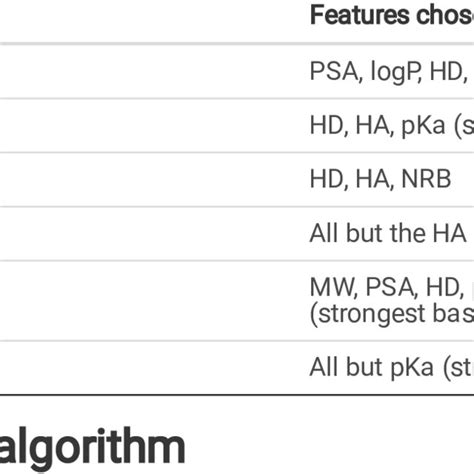 Selected Features By Sfs Algorithm Download Scientific Diagram