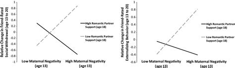 Interaction Of Maternal Negativity And Romantic Partner Support