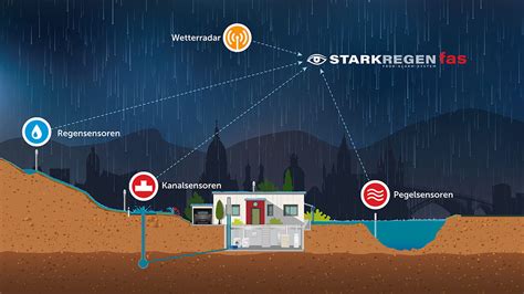 Iot Protects From Extreme Weather Iot Telekom