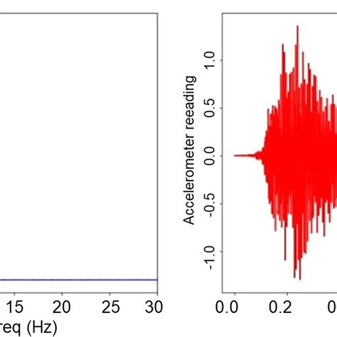Fft And Accelerometer Sensor In Time Period During Vibration Induced By