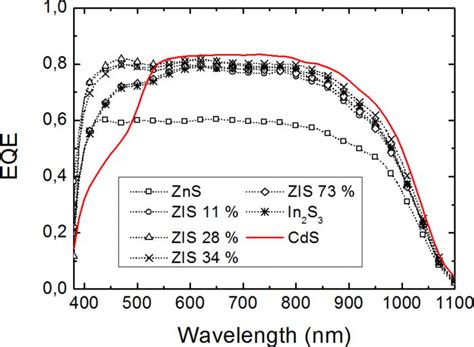 External Quantum Efficiency Of Solar Cells With Different Buffer Layers