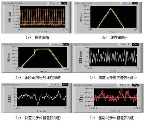 同步伺服系统pid模糊控制器设计 Aet 电子技术应用