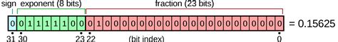 Hex 32 Bit Ieee 754 Single Precision Floating Point To Hexadecimal