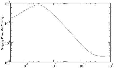 Mass Collision Stopping Power Of Liquid Water For Protons Adopted From