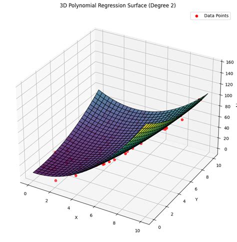 Practical Implementation Of Polynomial Regression In Ml Iquanta