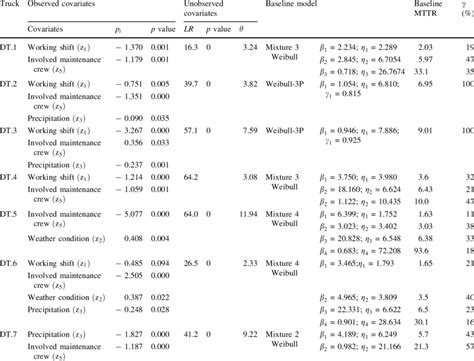 Estimated Parameters Of The Maintainability Performance Of Selected