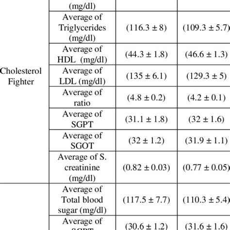 The Average Data Of The Total Cholesterol A HDL B LDL C Download Scientific Diagram