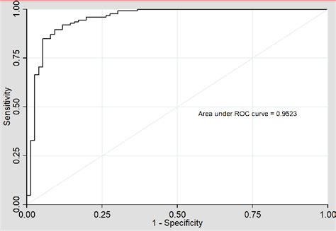 Model 1 Roc Receiver Operating Curve Analysis Sdldl C Hdl Tg