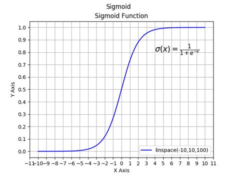 Sigmoid Function Alexander