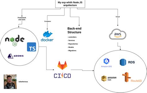 node js developers unleashing the power of architecting with node js