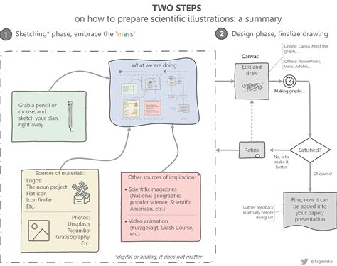 How To Draw Figures For Research Papers