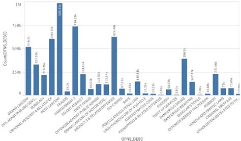 Figure 1 From Spatio Temporal Crime Hotspot Detection And Prediction A