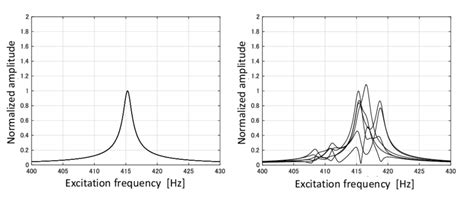 Typical Frequency Response Of Tuned And Mistuned System If A Tuned Download Scientific Diagram