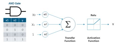 Perceptron Learning Algorithm SONAR Data Classification Edureka