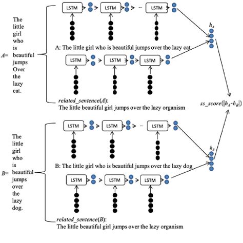 Figure 1 From Generating And Measuring Similar Sentences Using Long Short Term Memory And
