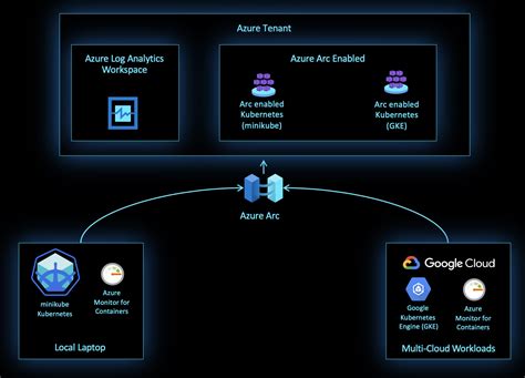 What The Hack Azure Arc Enabled Kubernetes Hack What The Hack