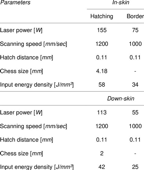 Lpbf Process Parameters Used For The Scanning Of In Skin And Down Skin