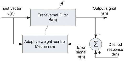 figure 1 from generalized normalized gradient descent algorithm based