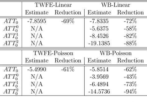 Table 2 From A Simple Approach To Staggered Difference In Differences In The Presence Of