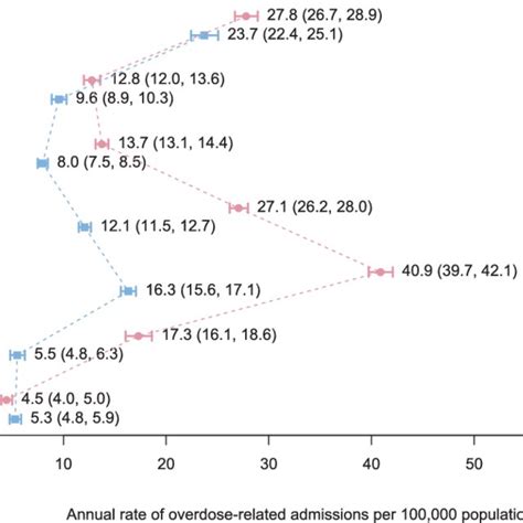 Sex And Age Specific Annual Rate Of Overdose Related Admission